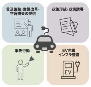 地方自治体のEV普及戦略 — EV充電インフラ整備ガイドライン